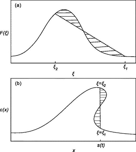 Derivation of shock front evolution with rarefaction wave and its verification in dusty plasma ...