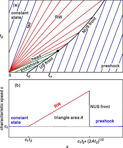 Derivation of shock front evolution with rarefaction wave and its verification in dusty plasma ...