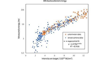 Investigation of laser plasma instabilities driven by 527 nm laser ...