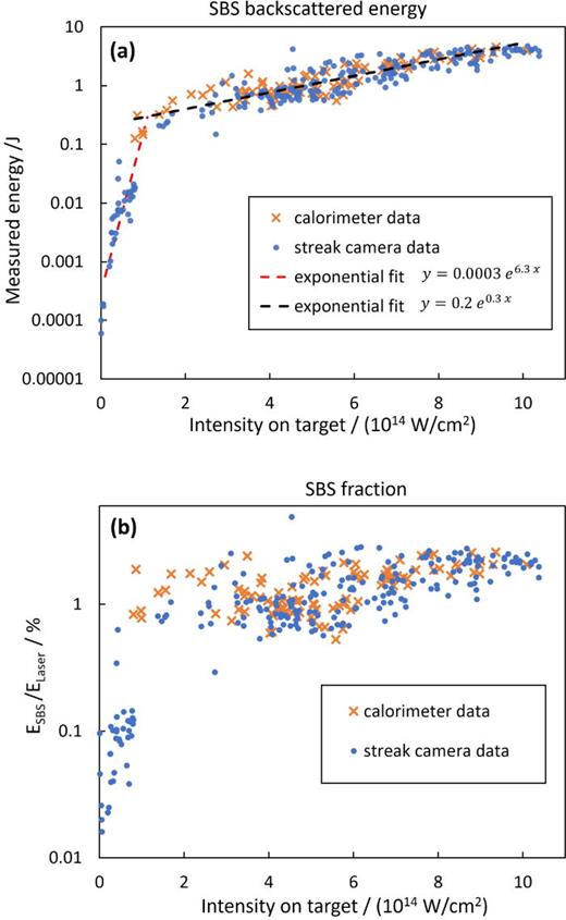 Investigation of laser plasma instabilities driven by 527 nm laser ...