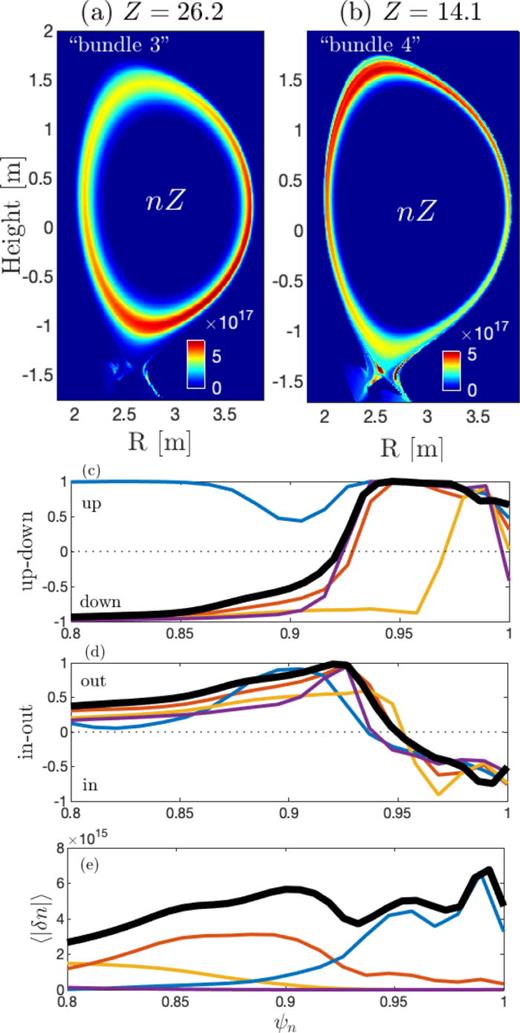Neoclassical transport of tungsten ion bundles in total-f neoclassical ...