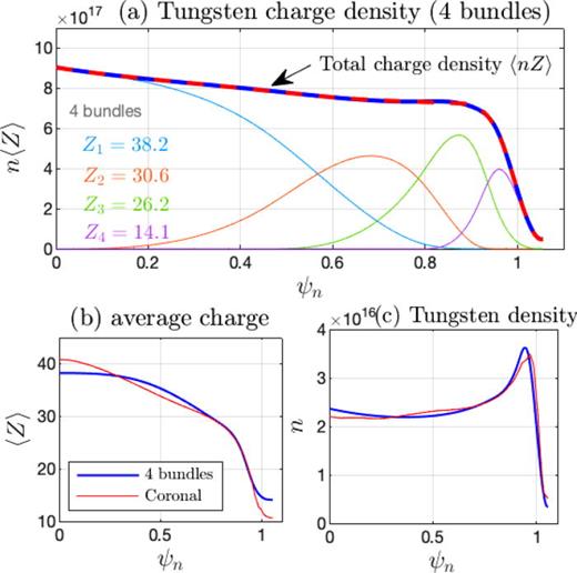 Neoclassical transport of tungsten ion bundles in total-f neoclassical ...
