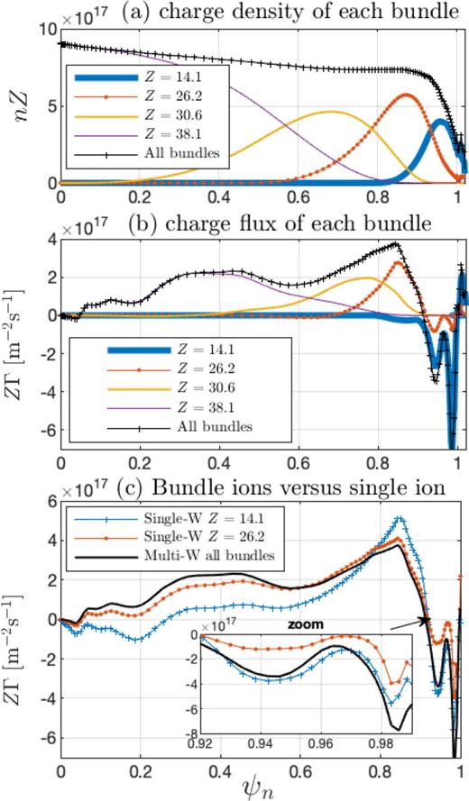 Neoclassical transport of tungsten ion bundles in total-f neoclassical ...