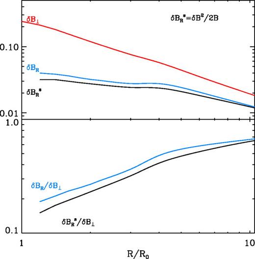 Alfvénic fluctuations in the expanding solar wind: Formation and radial evolution of spherical ...