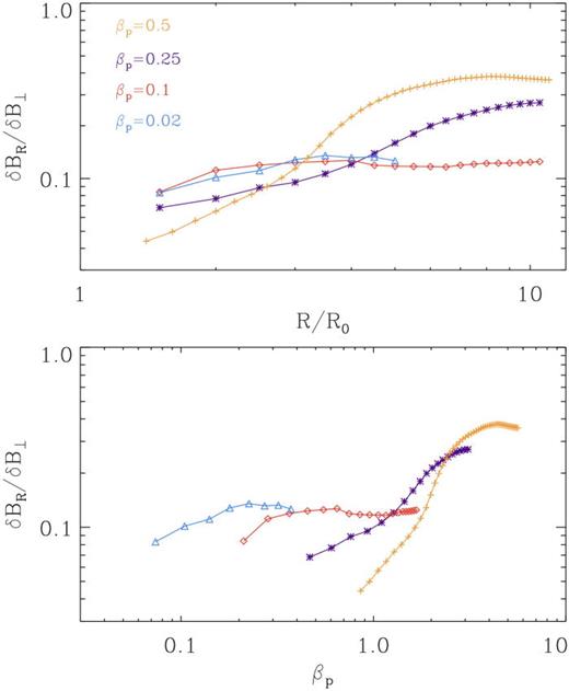 Alfvénic fluctuations in the expanding solar wind: Formation and radial evolution of spherical ...
