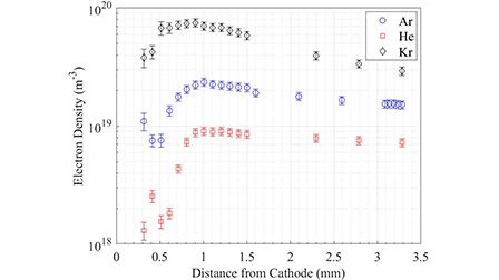 Spatially resolved laser Thomson scattering measurements in a negative ...