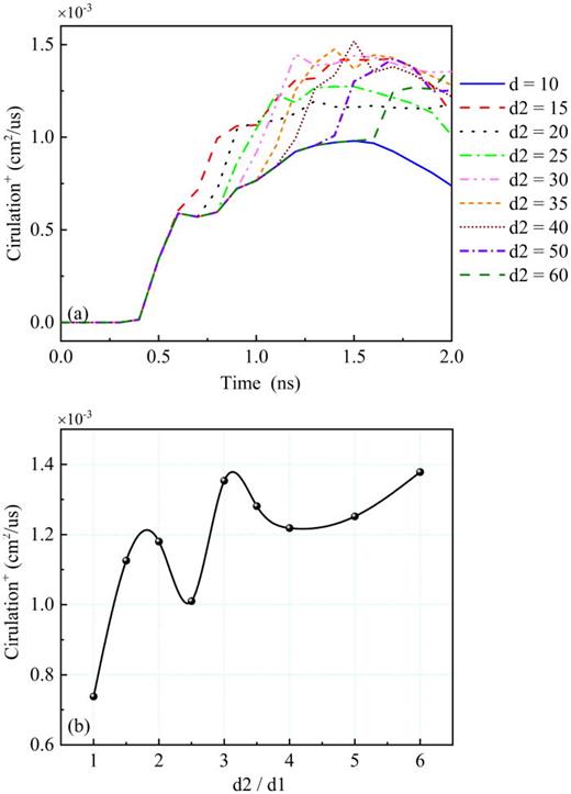 Coupling dynamics of capsule interior defects and its impact on ...