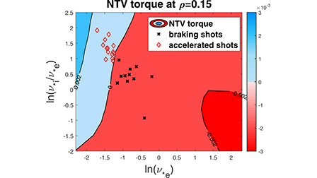 Acceleration of plasma toroidal rotation driven by non-axisymmetric ...