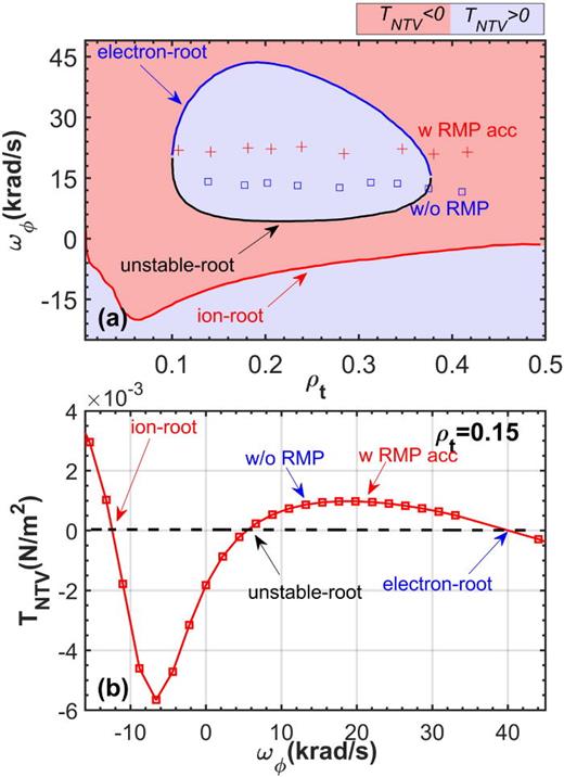 Acceleration of plasma toroidal rotation driven by non-axisymmetric ...