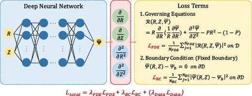 Grad–Shafranov equilibria via data-free physics informed neural ...