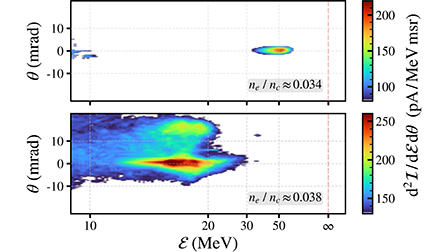 Ultrarelativistic electron beams accelerated by terawatt scalable kHz ...