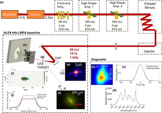 Ultrarelativistic electron beams accelerated by terawatt scalable kHz ...