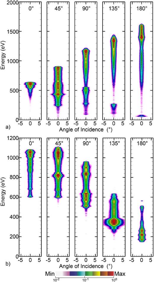 Voltage waveform tailoring for high aspect ratio plasma etching of SiO2 using Ar/CF4/O2 mixtures ...