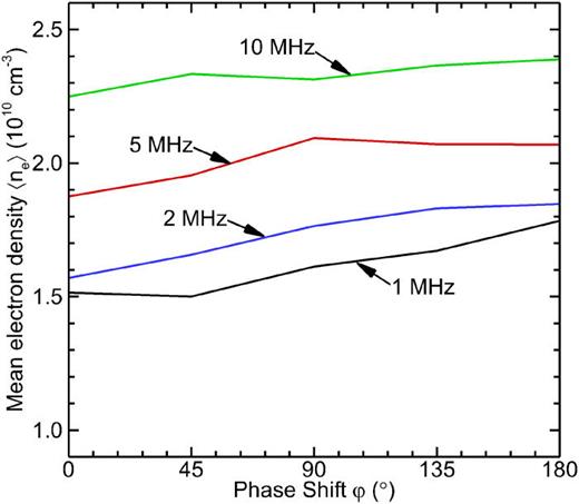 Voltage waveform tailoring for high aspect ratio plasma etching of SiO2 using Ar/CF4/O2 mixtures ...