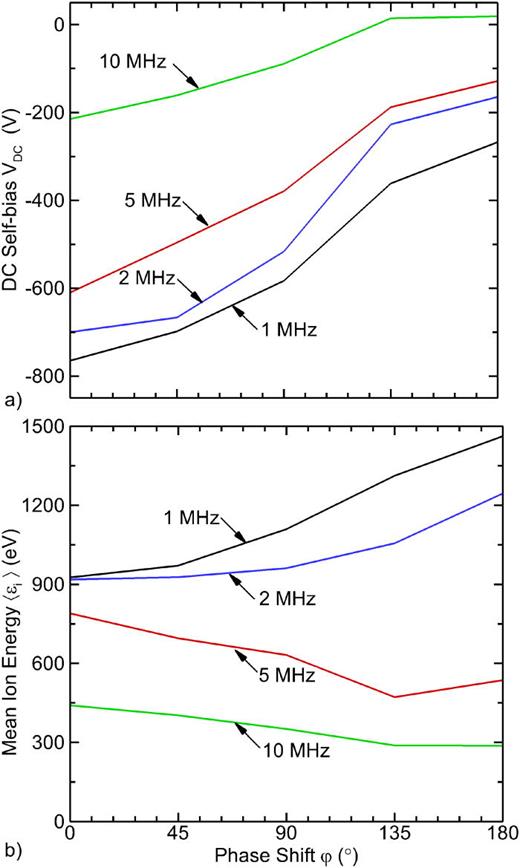 Voltage waveform tailoring for high aspect ratio plasma etching of SiO2 using Ar/CF4/O2 mixtures ...