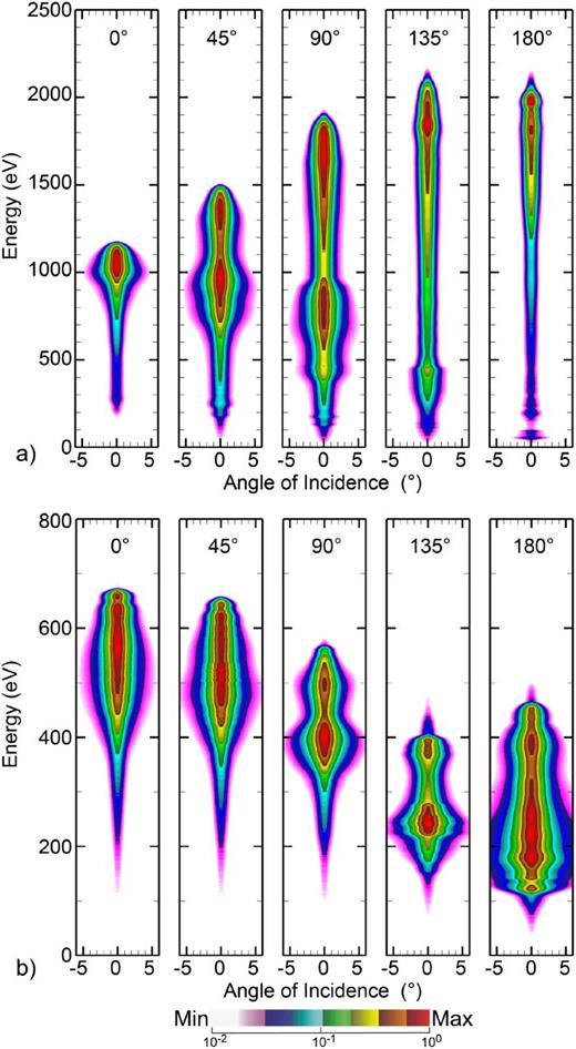 Voltage waveform tailoring for high aspect ratio plasma etching of SiO2 using Ar/CF4/O2 mixtures ...