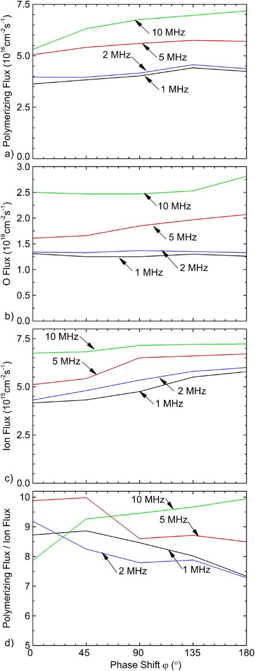 Voltage waveform tailoring for high aspect ratio plasma etching of SiO2 using Ar/CF4/O2 mixtures ...