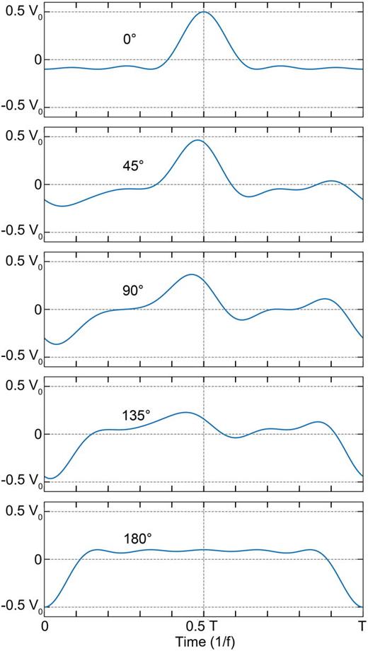 Voltage waveform tailoring for high aspect ratio plasma etching of SiO2 ...