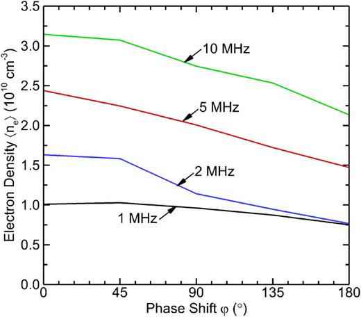 Voltage waveform tailoring for high aspect ratio plasma etching of SiO2 using Ar/CF4/O2 mixtures ...