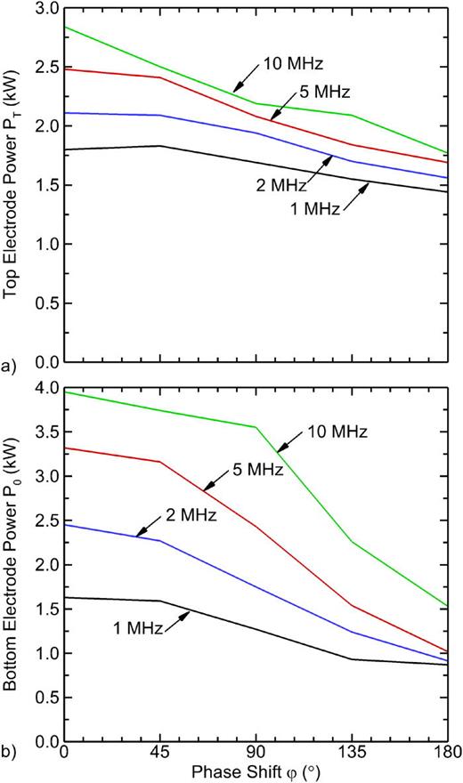 Voltage waveform tailoring for high aspect ratio plasma etching of SiO2 using Ar/CF4/O2 mixtures ...