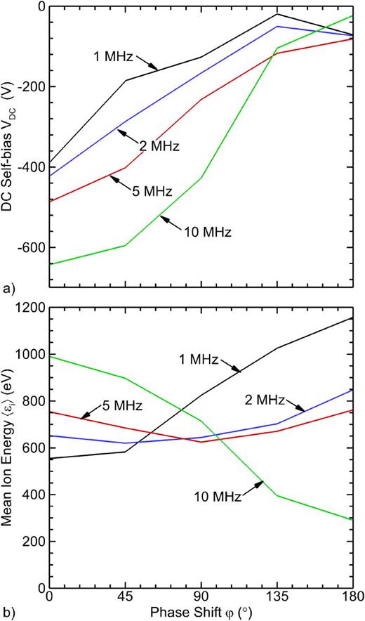 Voltage waveform tailoring for high aspect ratio plasma etching of SiO2 using Ar/CF4/O2 mixtures ...