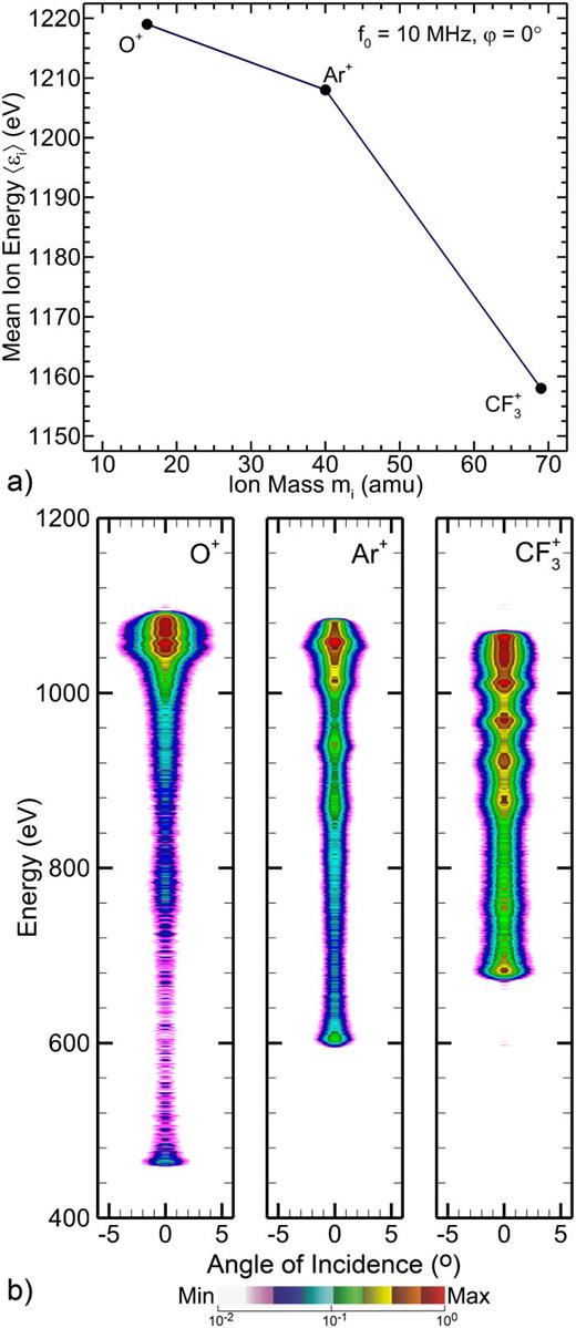 Voltage waveform tailoring for high aspect ratio plasma etching of SiO2 ...