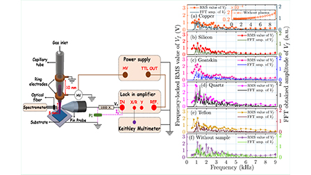 Frequency-locked measurement of floating potential fluctuations in cold ...