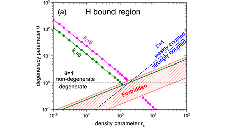 Bound state energies and critical bound region in the semiclassical ...