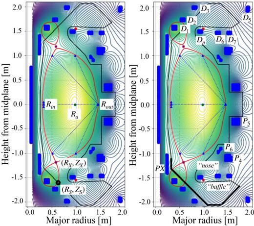 Emulation techniques for scenario and classical control design of ...