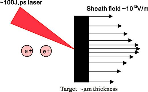 Acceleration of laser-driven positron beam in sheath field | Physics of ...