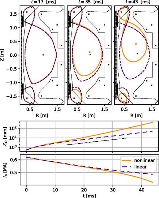 FreeGSNKE: A Python-based dynamic free-boundary toroidal plasma ...