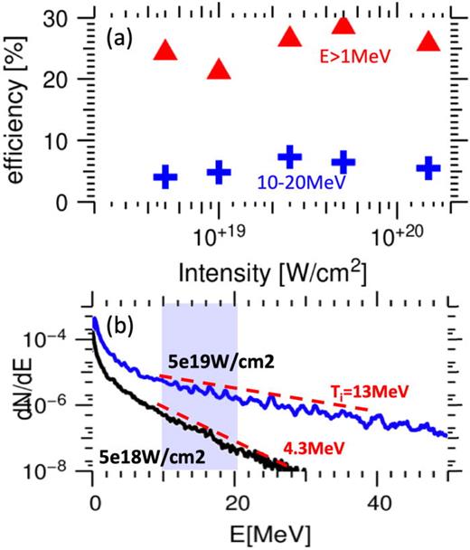 Laser-to-proton conversion efficiency studies for proton fast ignition ...