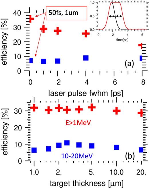 Laser-to-proton conversion efficiency studies for proton fast ignition ...