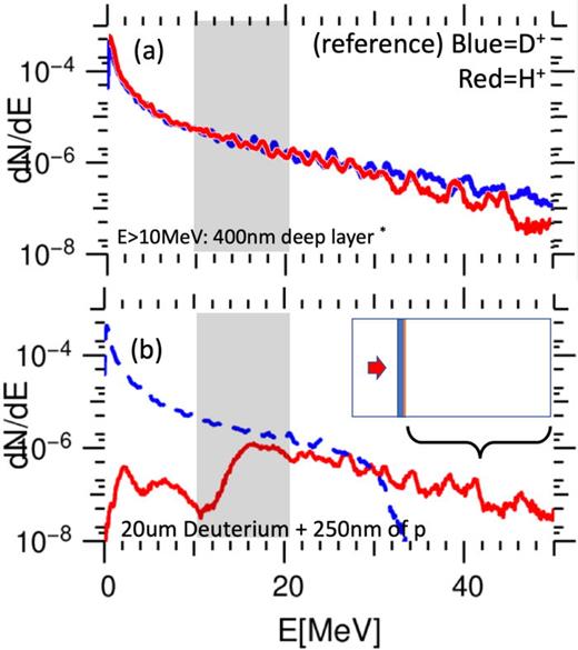 Laser-to-proton conversion efficiency studies for proton fast ignition ...