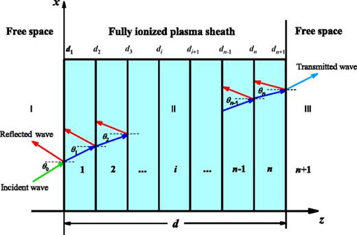 Propagation characteristics of obliquely incident THz waves in inhomogeneous fully ionized dusty ...