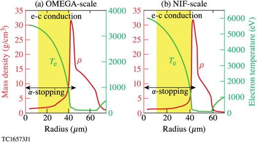 A review on charged-particle transport modeling for laser direct-drive ...