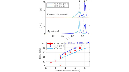 Global micro-tearing modes in the wide pedestal of an NSTX plasma ...