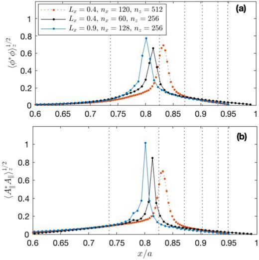 Global micro-tearing modes in the wide pedestal of an NSTX plasma ...