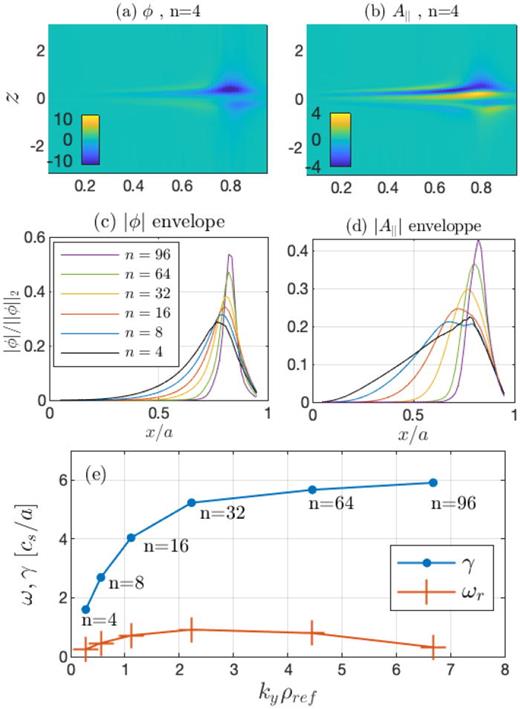 Global micro-tearing modes in the wide pedestal of an NSTX plasma ...