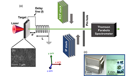 Synergistic enhancement of laser-proton acceleration with integrated ...