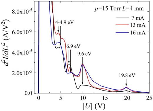 Plasma electron spectroscopy in short glow discharge for registration ...