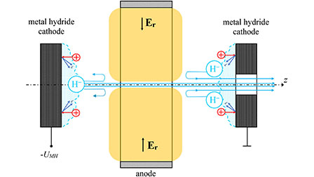 Expulsion of hydrogen negative ions by the anode layer of negative ...