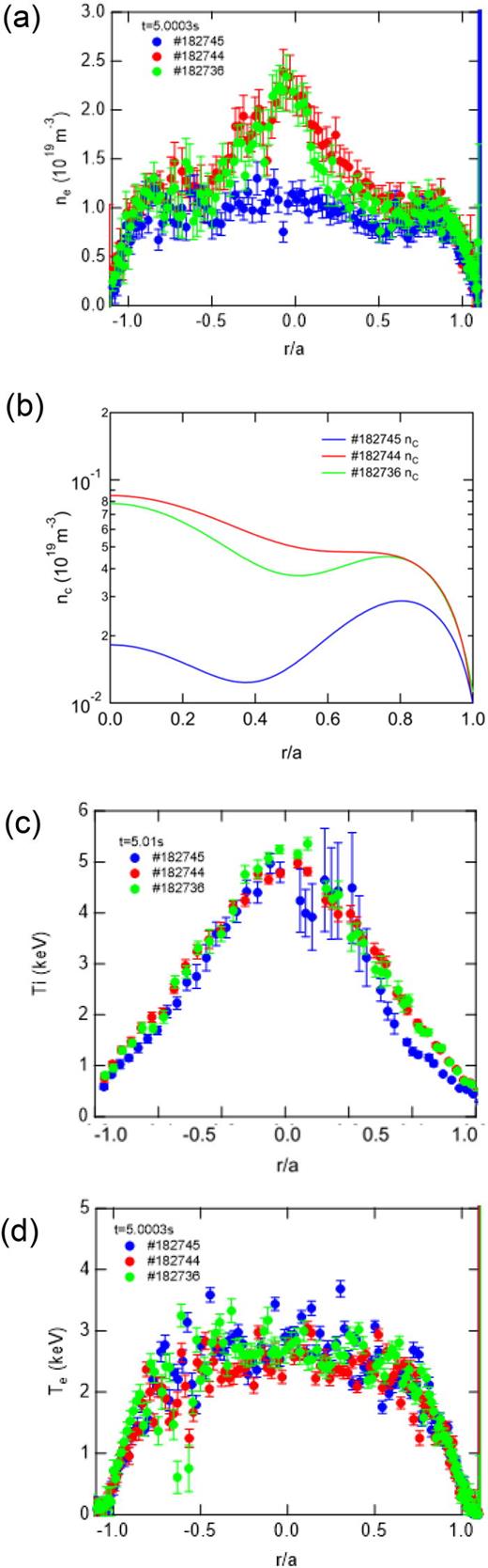 Core density profile control by energetic ion anisotropy in LHD ...