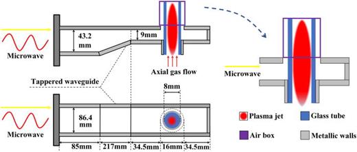 A high-efficiency room-temperature surface wave plasma jet based on a ...