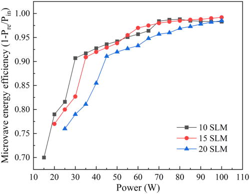 A high-efficiency room-temperature surface wave plasma jet based on a ...