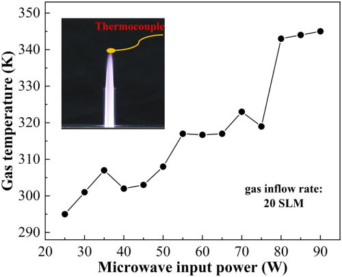 A high-efficiency room-temperature surface wave plasma jet based on a ...