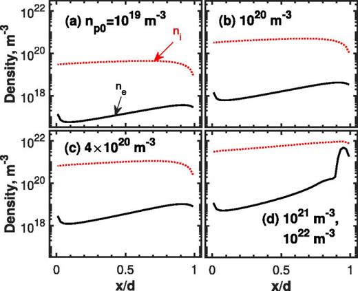 Hysteresis between gas breakdown and plasma discharge | Physics of ...