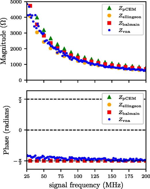 A complete electrode model for plasma impedance probes | Physics of ...