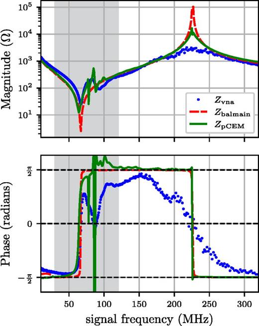A complete electrode model for plasma impedance probes | Physics of ...