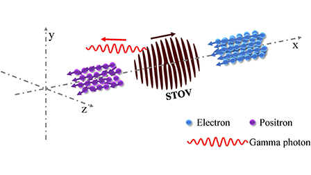 Generation of gamma photons and pairs with transverse orbital angular ...